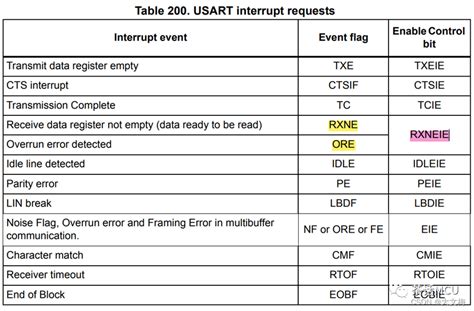 Stm32flash编程偶发性失败以及uart出现ore进入rxneie中断stm32 Uart的 Ore Csdn博客