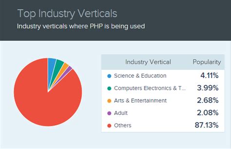 6 Advantages Of Php Language Glocify Technologies