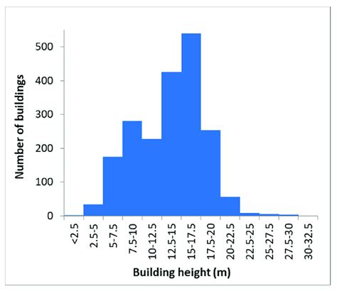 The Histogram Of Building Heights Across The Dublin Test Area The Mean