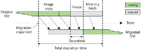 Figure 3 From Proactive Virtual Network Function Live Migration Using Machine Learning