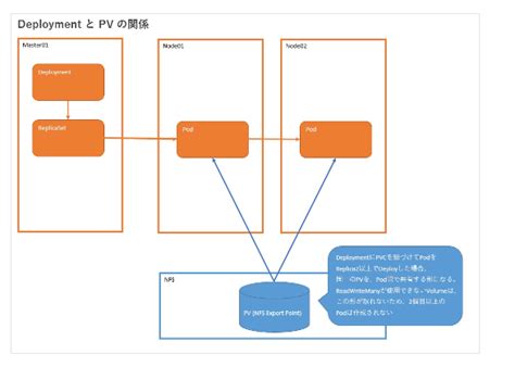 Statefulset について理解する