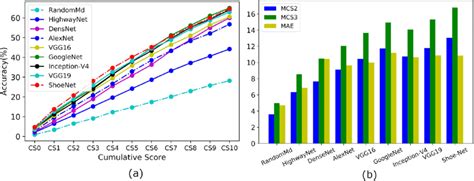 Comparison Between Shoenet And Other Sota Deep Learning Models A The