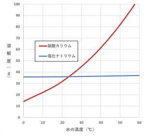 溶解度曲線とは？見方や解き方を練習問題で理解しよう！ Lab Brains