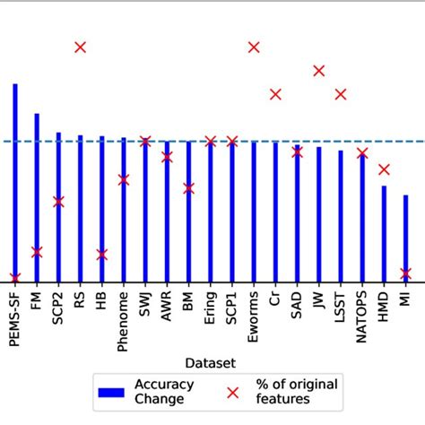 Effect Of Msts On Feature Reduction And Accuracy Using A Minirocket