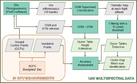 Schematic Representation Of The Workflow Sfm Photogrammetry Is Applied
