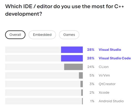 C с нуля создаем простую программу и разбираемся в языке программирования