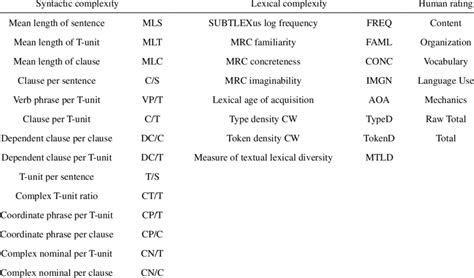 Linguistic Complexity Metrics Used In The Present Study Download