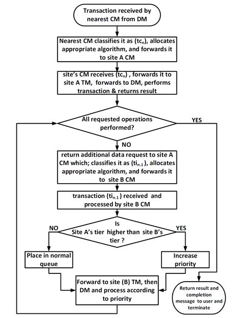 A Two Part Multi Algorithm Concurrency Control Optimization Strategy