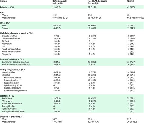Demographic And Clinical Features In 43 Episodes Of Enterococcal