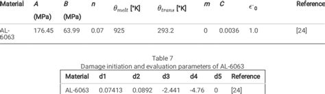 Plasticity Johnson Cook Model Of Al 6063 Download Scientific Diagram