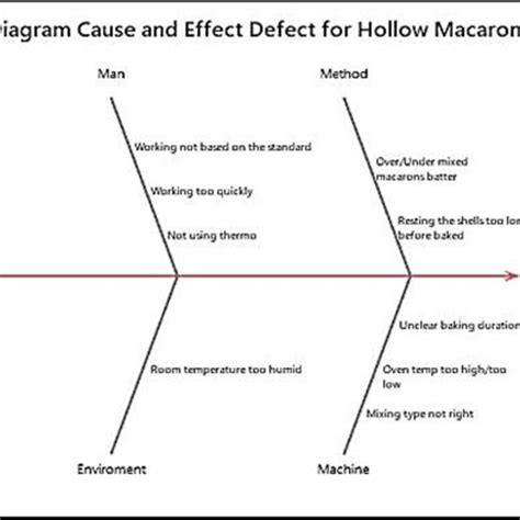 Diagram Cause And Effect Defect For Cracked Macarons Download