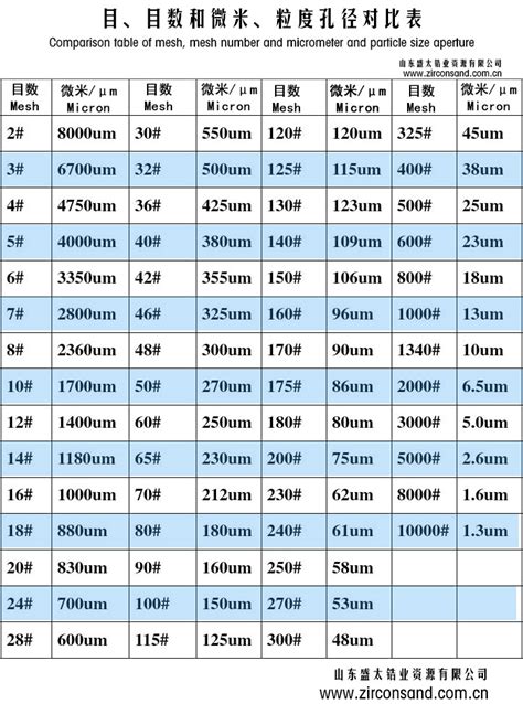 目、目数和微米、粒度、孔径对照表