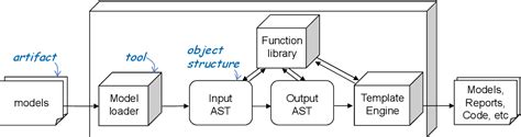 Figure 10 1 From Compositional Modeling Languages With Analytics And
