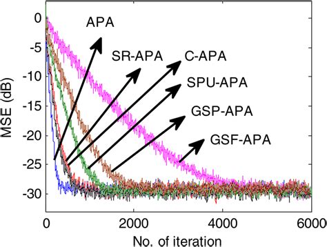 Mse Curves Of The Proposed C‐apa With δ07 And Apa Spu‐apa Sr‐apa