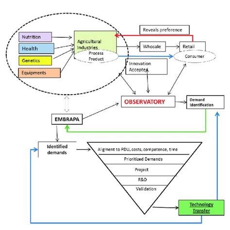 Technology Transfer Model Proposal Observatory Source Own Authorship Download Scientific Diagram