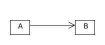 All The UML You Need To Know