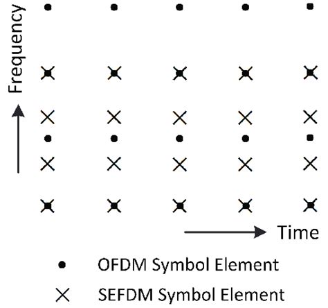 time and frequency grid demonstration of sefdm signals the violation