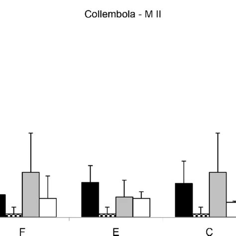 The Share Of Ecological Groups Of Collembola Communities On A Meadow