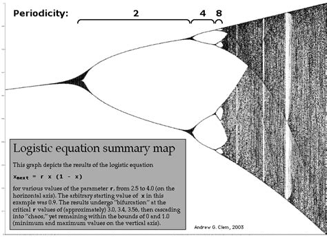 Andrew Clem ~ Chaos Theory