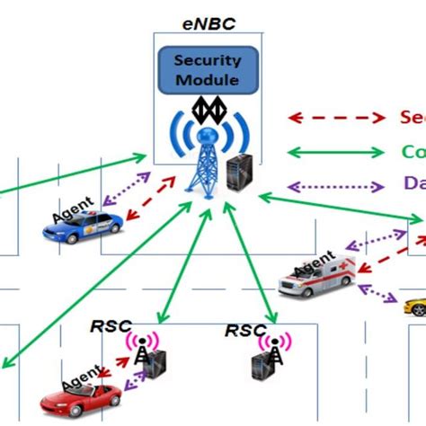 The Proposed Vanet Security Architecture Based On Sdn Download