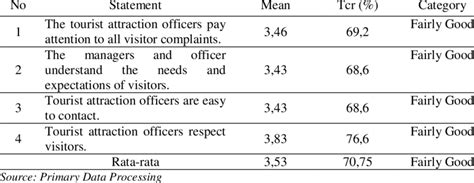 Distribution Of Tourist Satisfaction Based On Empathy Dimensions