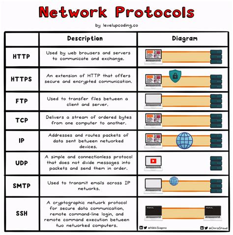 Tushar Vaghela On Linkedin Network Protocols Function As The Main Pillars That Enable