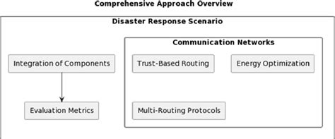 figure 1 from a comprehensive approach with trust based routing energy