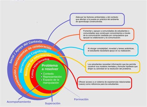 Modelo De Jonassen On Emaze