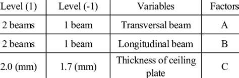 Design Variables And Levels In The Factorial Method Download Table