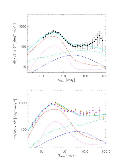Observed Isocam 15 μm Top Panel And Mips 24μm Bottom Panel