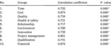 Structure Validity Of The Questionnaire Download Scientific Diagram
