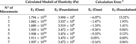 Calibrated Elasticity Moduli For Sectorization 1 Dam And Homogeneous