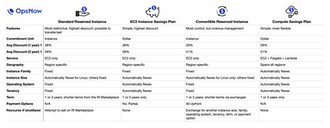 Comparative Analysis Of Aws Savings Plans And Reserved Instances By Opsnow