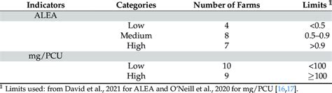 Categories Used To Compare Antibiotic Reduction Consumption Levels In
