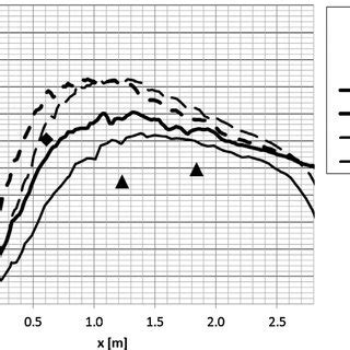Numerical Modelling Of Gas Dispersion Using OpenFOAM Request PDF