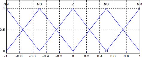Figure 5 From A Fuzzy Rule Based Approach For Islanding Detection In