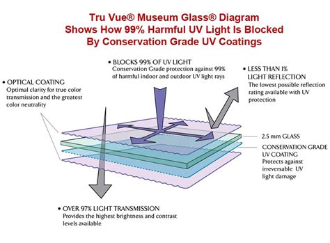 Light Transmission Through Glass