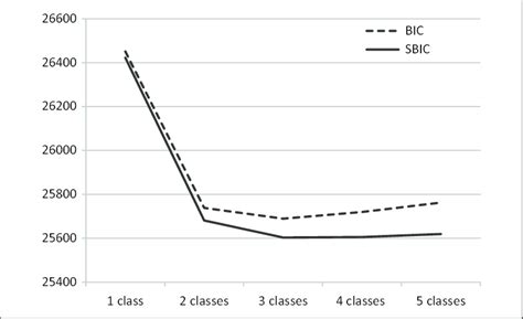 Trends In Bayesian Information Criterion Bic And Sample Size Adjusted Download Scientific