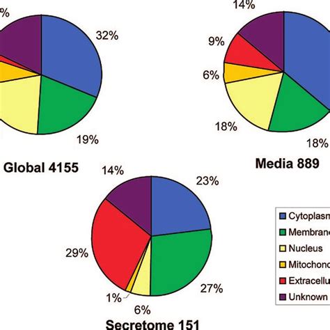 Comparative Summary Of Annotated Cellular Localization Distributions