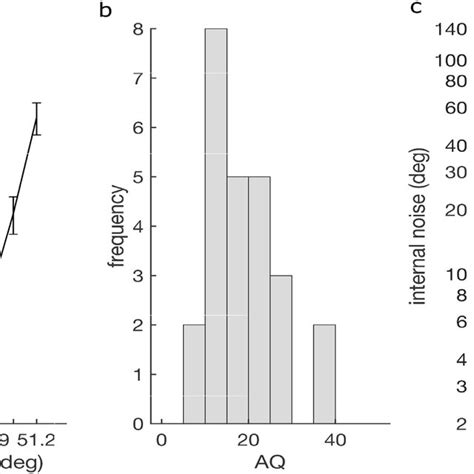 a dependence of mean ±sem internal noise on external noise for the