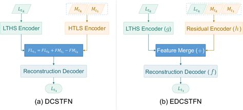 Figure 1 From An Enhanced Deep Convolutional Model For Spatiotemporal