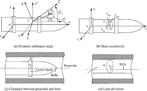 projectile mass distribution and projectile gun geometry relationship
