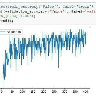 Training Accuracy Plot Figure 1 Validation Accuraccy Plot Download Scientific Diagram