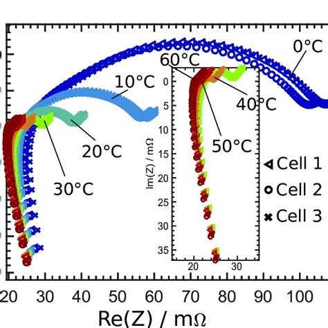 Nyquist Plot Of A Single Impedance Spectrum For A Lithium Ion Cell