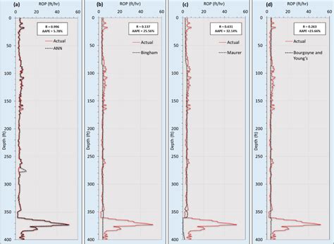 the new ann model in comparison with three published empirical models