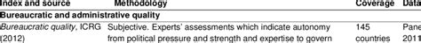 Governance Quality Comparing Selected Indicators Download Table