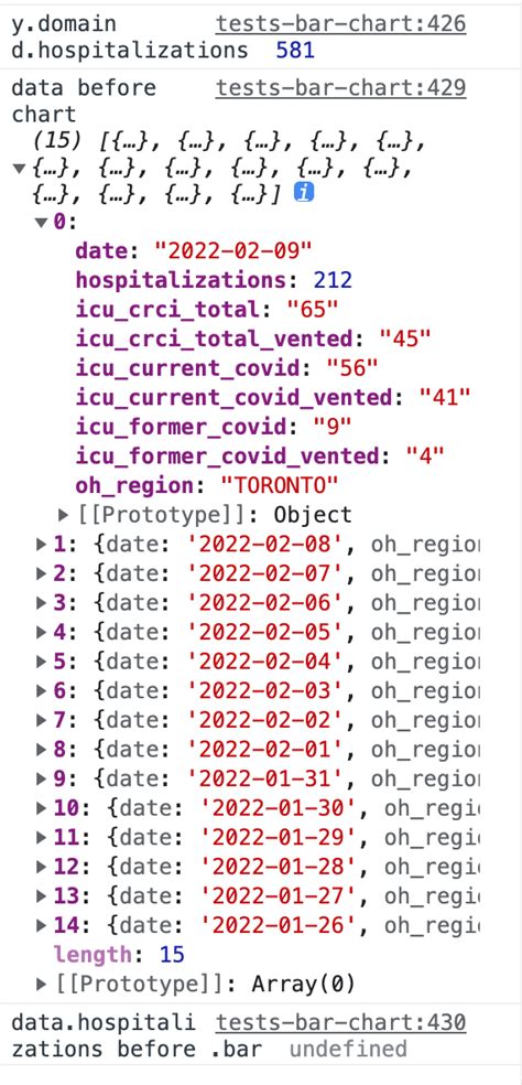 Why Is A Variable Undefined Rd3js