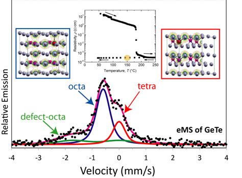 Insight Into The Amorphous To Crystalline Phase Transition In Gete Thin Films Agrate Unit