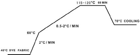 Dyeing Curve For Polytrimethylene Terephthalatepolyester Bi Component