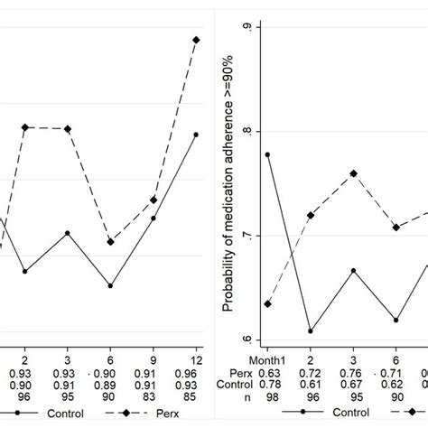 Overall Medication Adherence Over Time Notes Average Adherence Rates